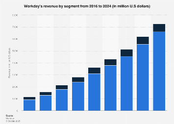 Workday's revenue by segment 2024| Statista