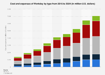 Workday's cost and expenses 2024| Statista