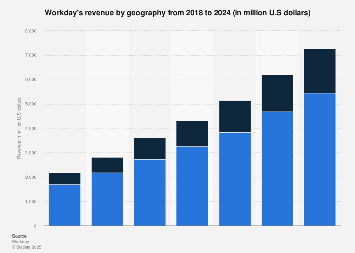 Workday's revenue by geography 2024| Statista