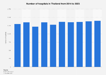 Thailand: number of hospitals 2023| Statista