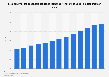 Mexico: equity of largest banks 2024| Statista