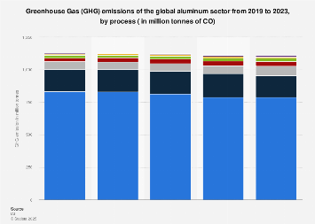 Aluminum sector: global GHG emissions by process 2023| Statista