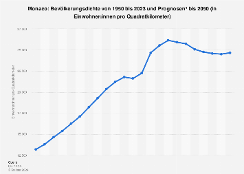 Monaco - Bevölkerungsdichte bis 2050 | Statista