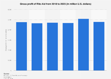 Rite Aid gross profit 2023| Statista