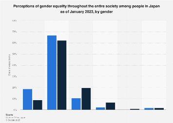 Japan: perception of preferential treatment of men and women by gender ...