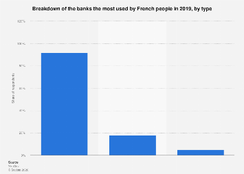 Most used types of banks in France 2019| Statista