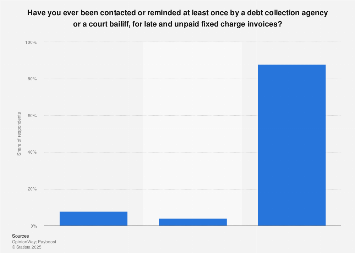 Share of people in contact with a debt collection agency France| Statista