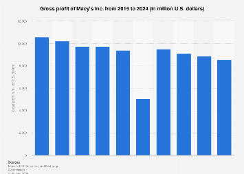Macy's gross profit 2024| Statista