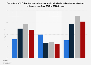 Methamphetamine use among LGB adults by age U.S. 2017-2020| Statista