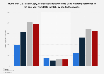 Methamphetamine use number among LGB adults by age U.S. 2017-2020| Statista