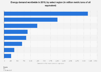 Energy demand globally by select country 2019 | Statista