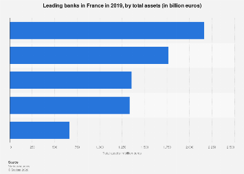 Total assets of leading French banks 2019| Statista