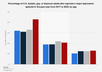 Major depressive episodes among LGB adults by age U.S. 2017-2020| Statista
