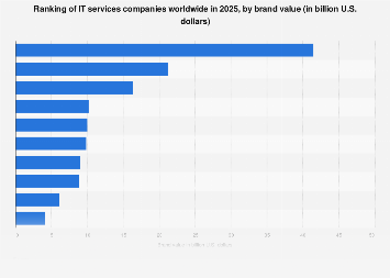 Most valuable IT services brands 2025| Statista