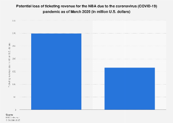 NBA ticketing revenue loss due to coronavirus 2020| Statista