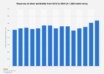 Global silver reserves 2024| Statista