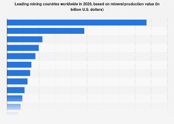 Production value of leading mining countries worldwide| Statista