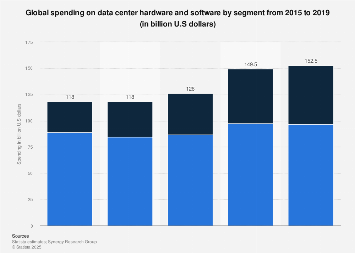 Data center hardware/software spending 2019| Statista