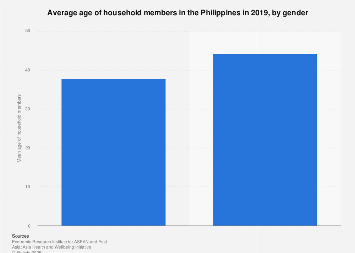Philippines: average age of household members by gender | Statista