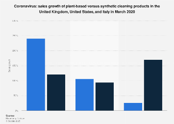 Coronavirus: sales growth of synthetic vs. eco-friendly cleaning ...