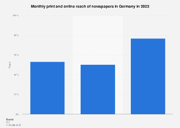 Monthly print and online reach of newspapers Germany| Statista