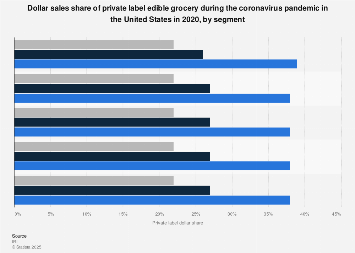 Coronavirus: private label share of edible grocery U.S. 2020| Statista