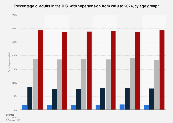 Prevalence of hypertension by age group 2024 U.S.| Statista