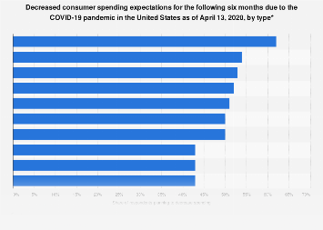 Coronavirus: decreased consumer spending expectations by type U.S. 2020 ...