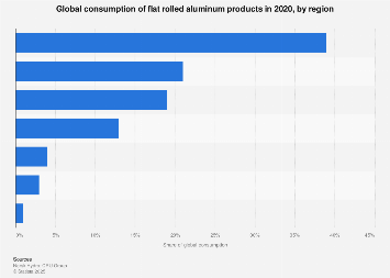 Global use of flat rolled aluminum by region 2020| Statista