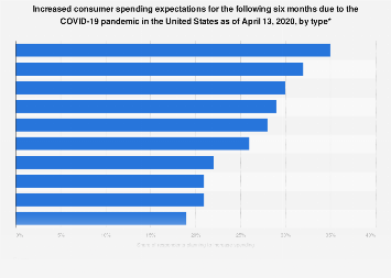 Coronavirus: increased consumer spending expectations by type U.S. 2020 ...