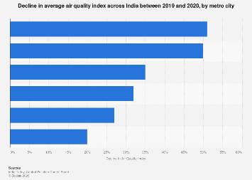 India - decline in air quality index by metro city 2019-2020| Statista