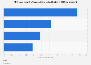Snacks: unit sales growth by segment U.S. 2019| Statista