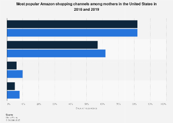 Amazon shopping channels for U.S. moms 2019| Statista