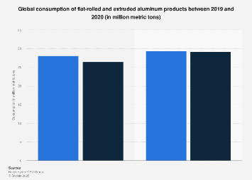 Consumption of flat-rolled and extruded aluminum 2020| Statista