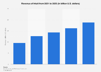 Intuit revenue 2025| Statista
