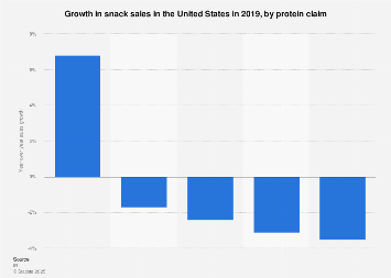Snack sales growth by protein claim U.S. 2019| Statista