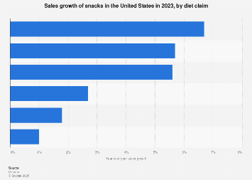 Snacks sales growth by diet claim U.S. 2023| Statista