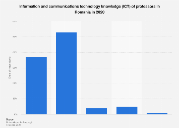 Romania: ICT knowledge 2020 | Statista