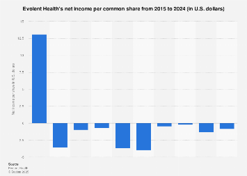 Evolent Health net income per share 2023| Statista