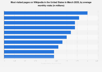 U.S. top Wikipedia pages by visits 2020 | Statista