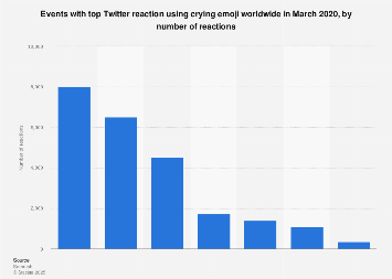 Global events with crying emoji as top reaction by reactions 2020| Statista
