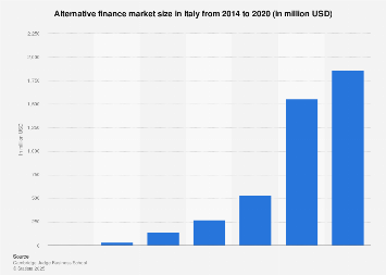 Alternative finance market size in Italy 2020| Statista
