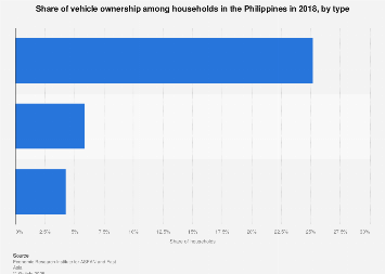 Philippines: vehicle ownership share among households| Statista