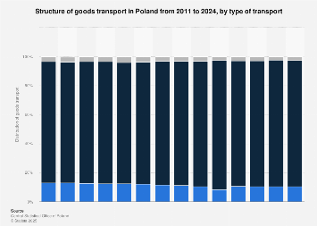 Poland: structure of goods transport 2024| Statista