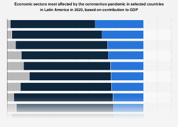 COVID-19: share of sectors in GDP Latin America 2020| Statista