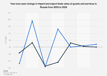 Russia: export & import value growth 2026| Statista
