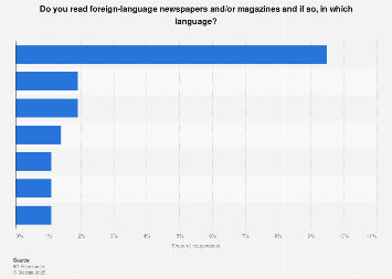 Foreign newspapers and magazines readership Germany 2021| Statista