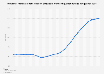 Singapore: industrial property rent index 2024| Statista
