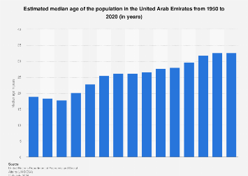 UAE: estimated population median age 2020| Statista