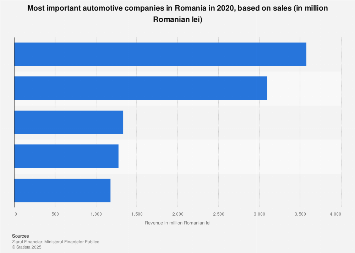Romania: automotive companies by sales 2020| Statista